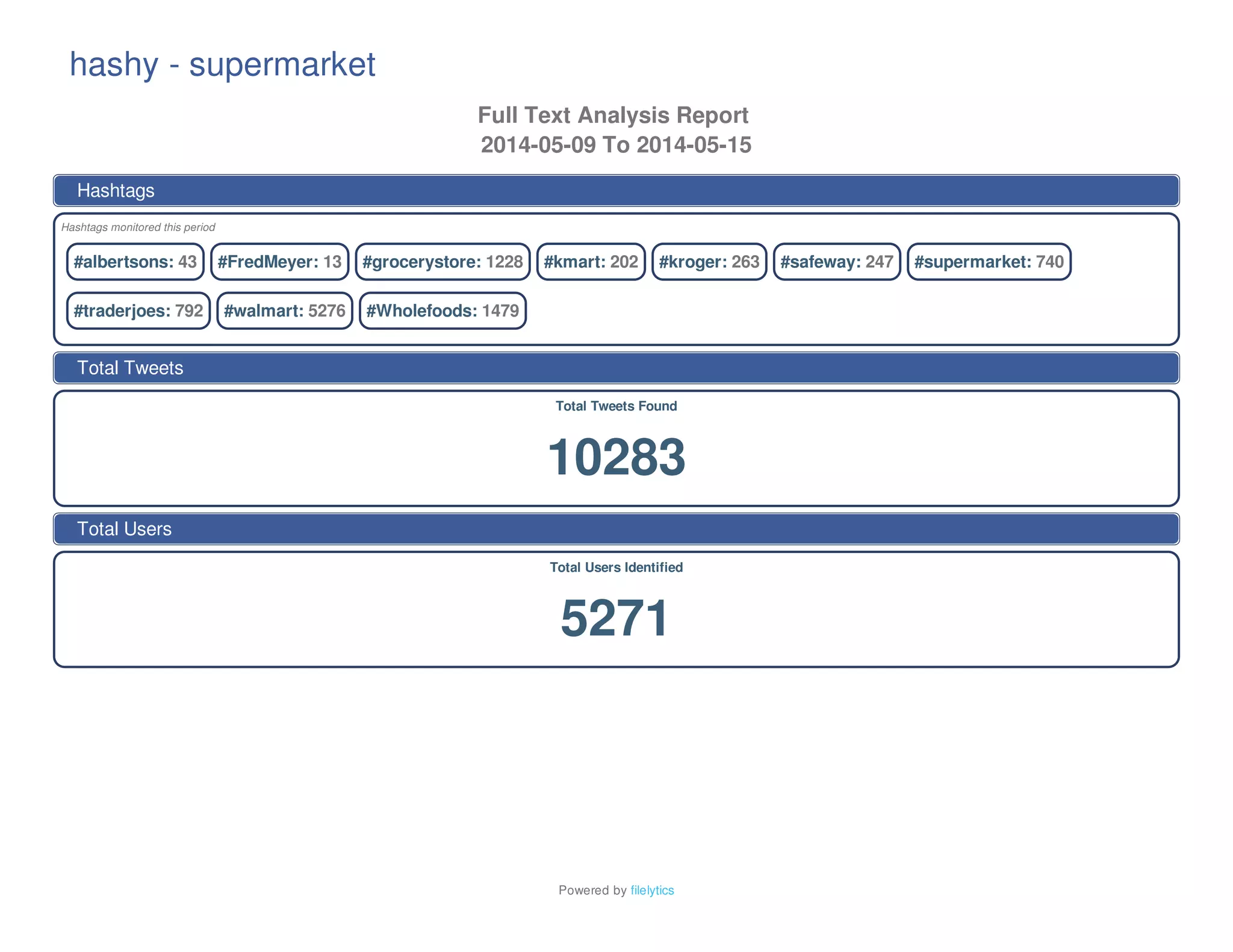 Hashy Supermarket Weekly Report 5/9-5/15 | PPT