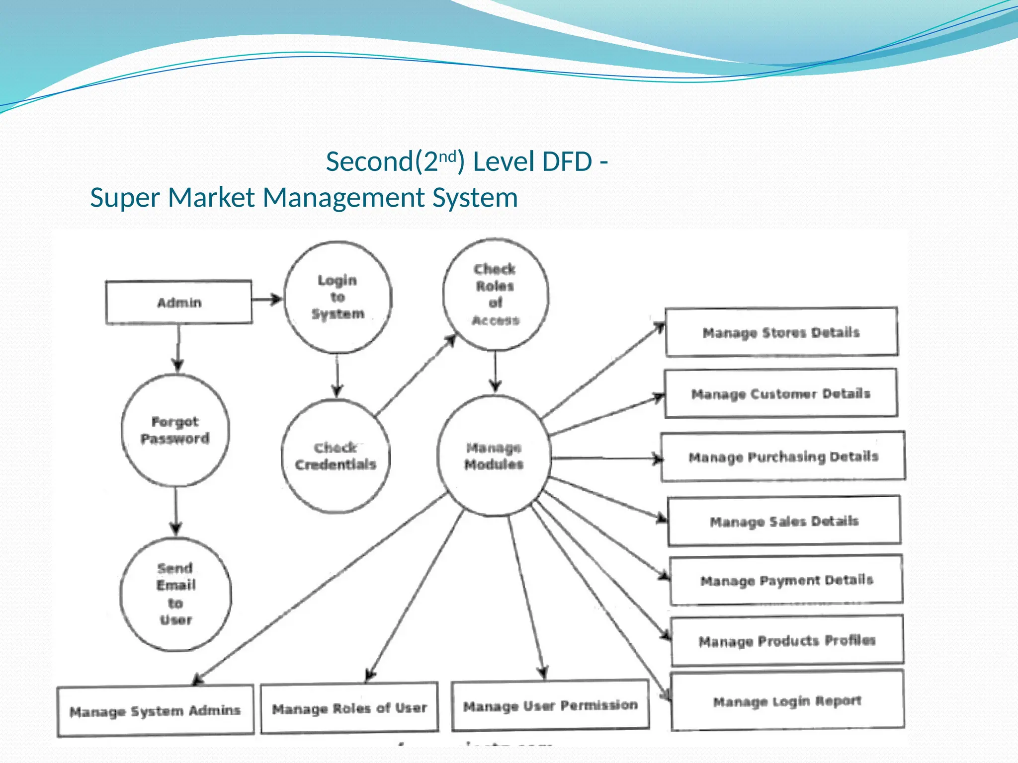 supermarket management system for pptx all | PPT
