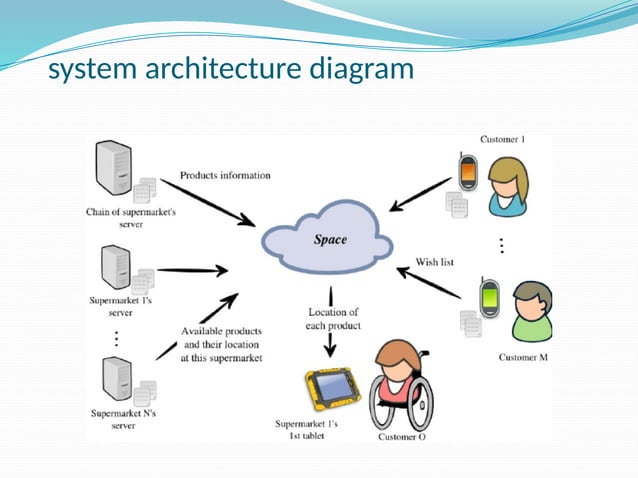 supermarket management system for pptx all | PPT