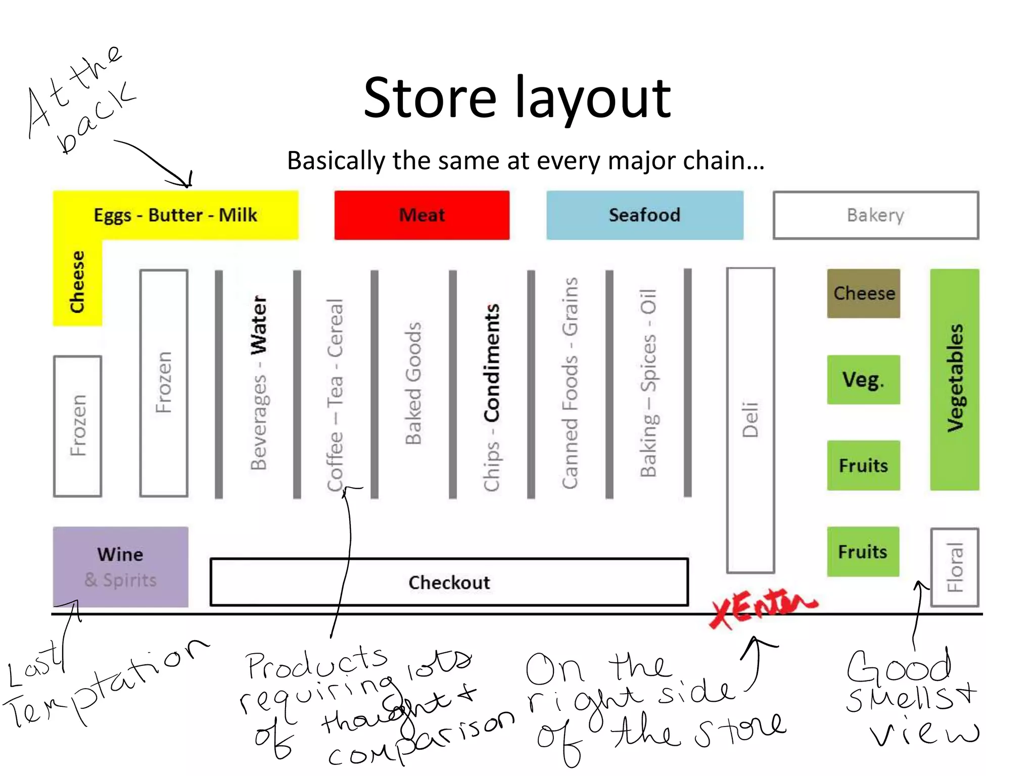 Supermarket psychology in the US | PPT