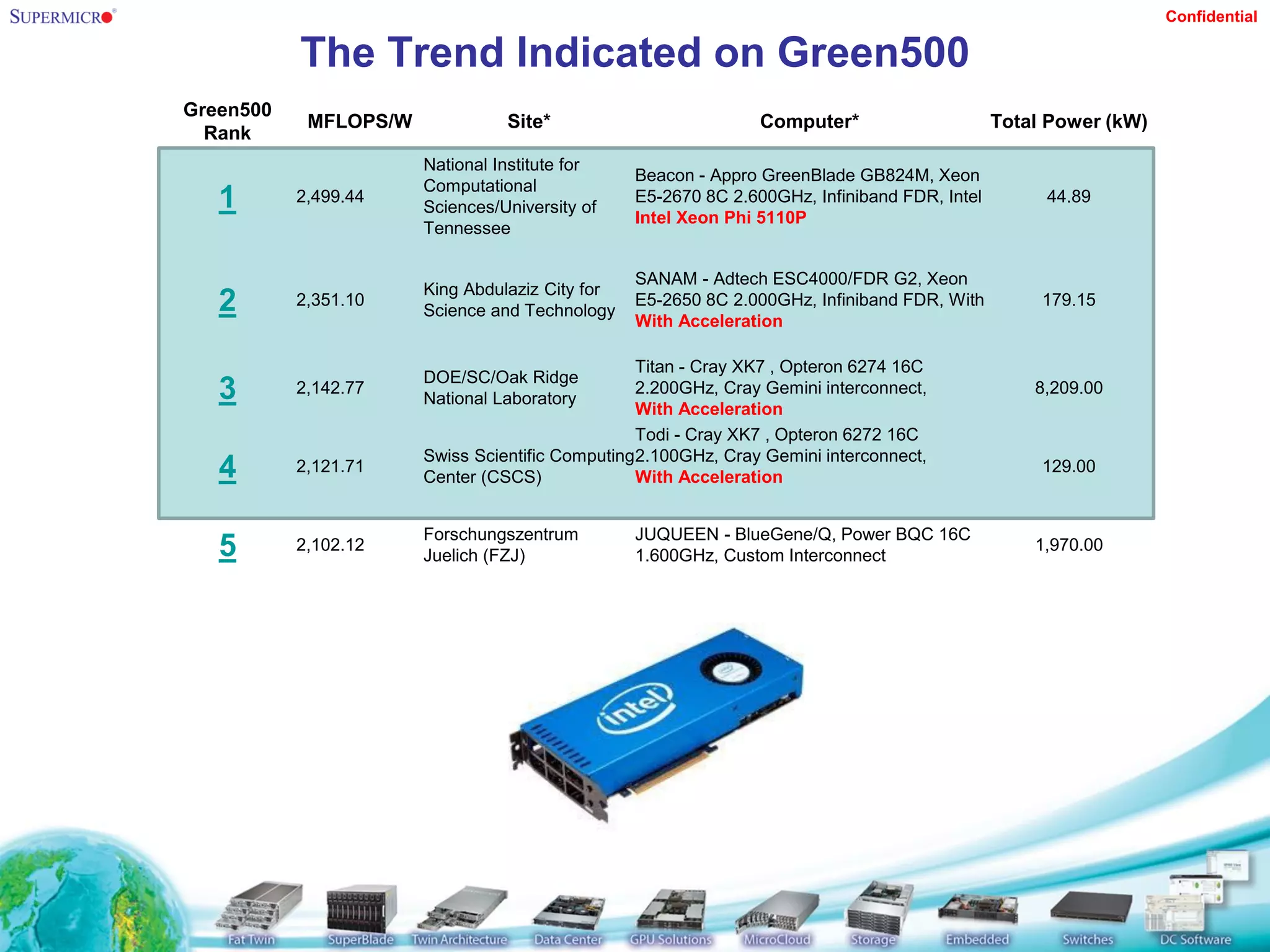 SUPERMICRO Innovative Computing Architecture | PDF