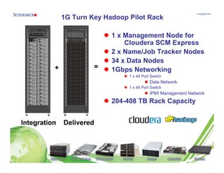 Supermicro cloudera hadoop | PPT