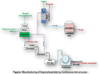 Superphosphate | PPTX