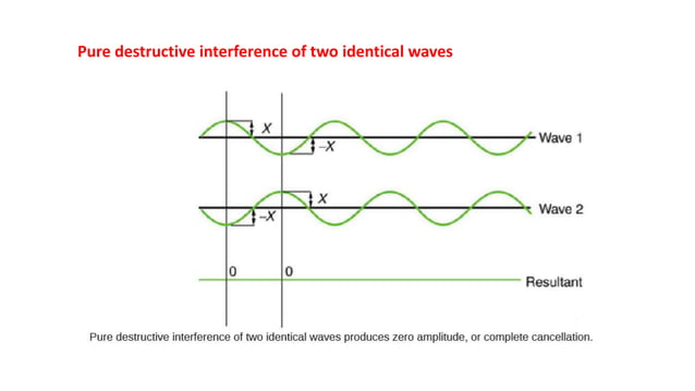 Superposition And Interference Ppt