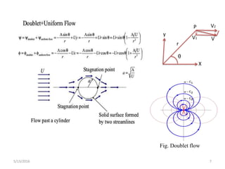 Presentation on Superposition of elementary plane flow By Khairul ...