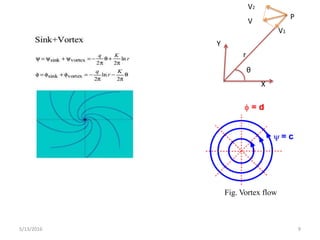 Presentation on Superposition of elementary plane flow By Khairul ...