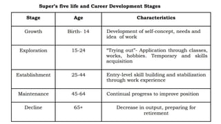 SUPERS-CAREER-DEVELOPMENTany-THEORY.pptx | Careers