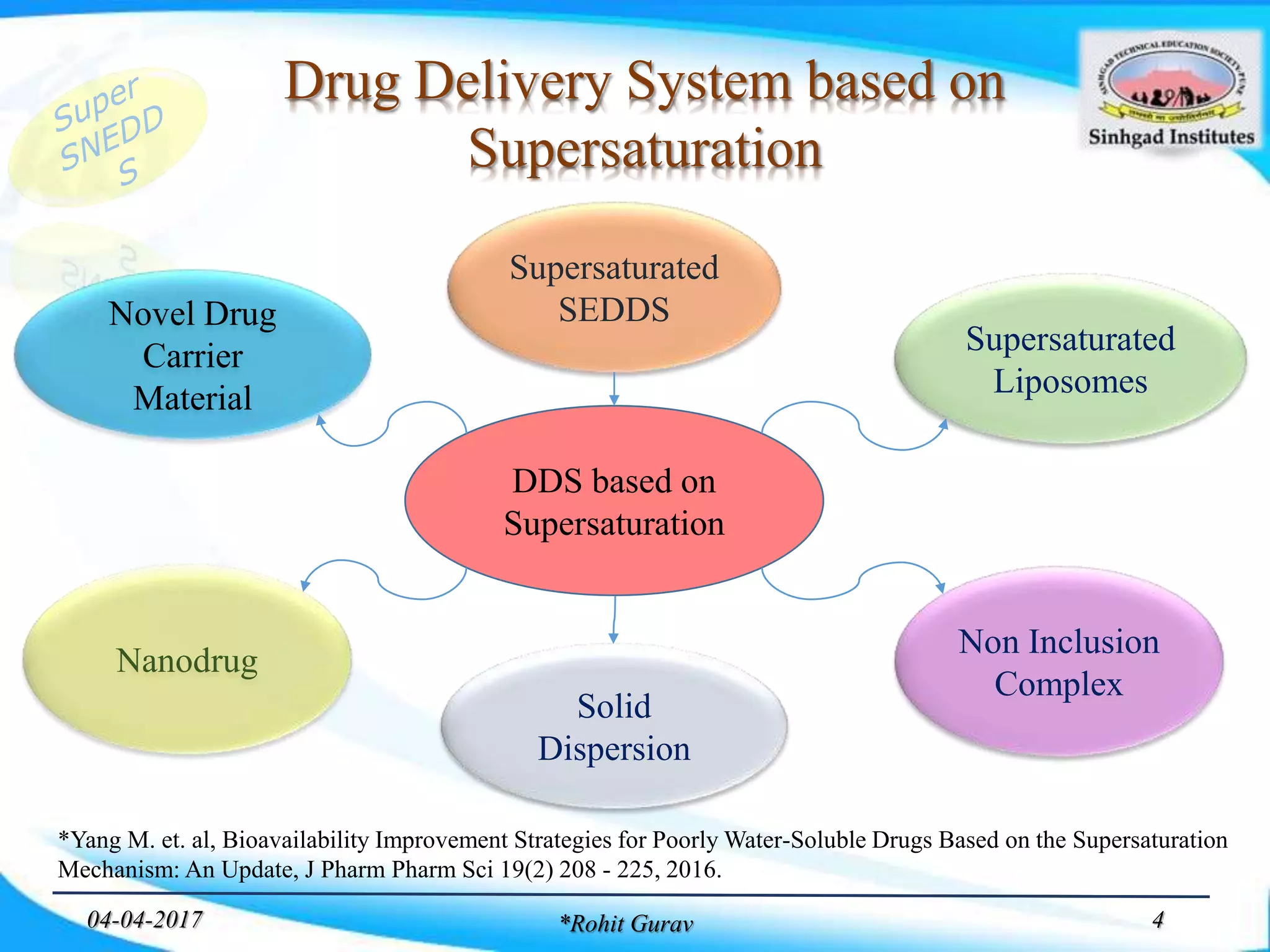 Supersaturated drug delivery system: Super SNEDDS | PPTX
