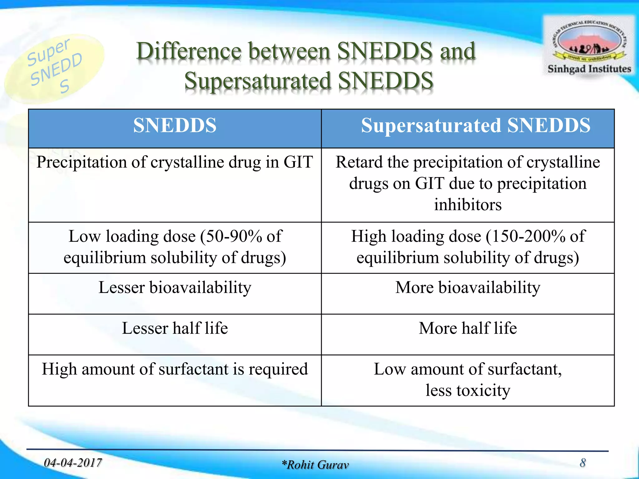 Supersaturated drug delivery system: Super SNEDDS | PPTX