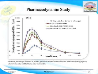 Supersaturated drug delivery system: Super SNEDDS | PPTX