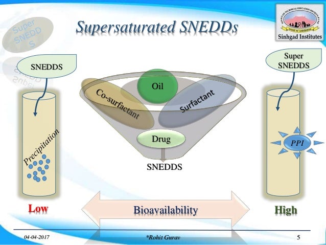 Supersaturated drug delivery system: Super SNEDDS
