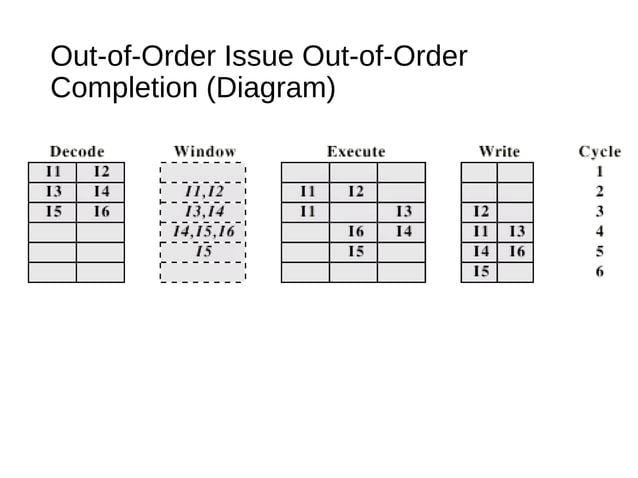 Instruction Level Parallelism and Superscalar Processors | PPT