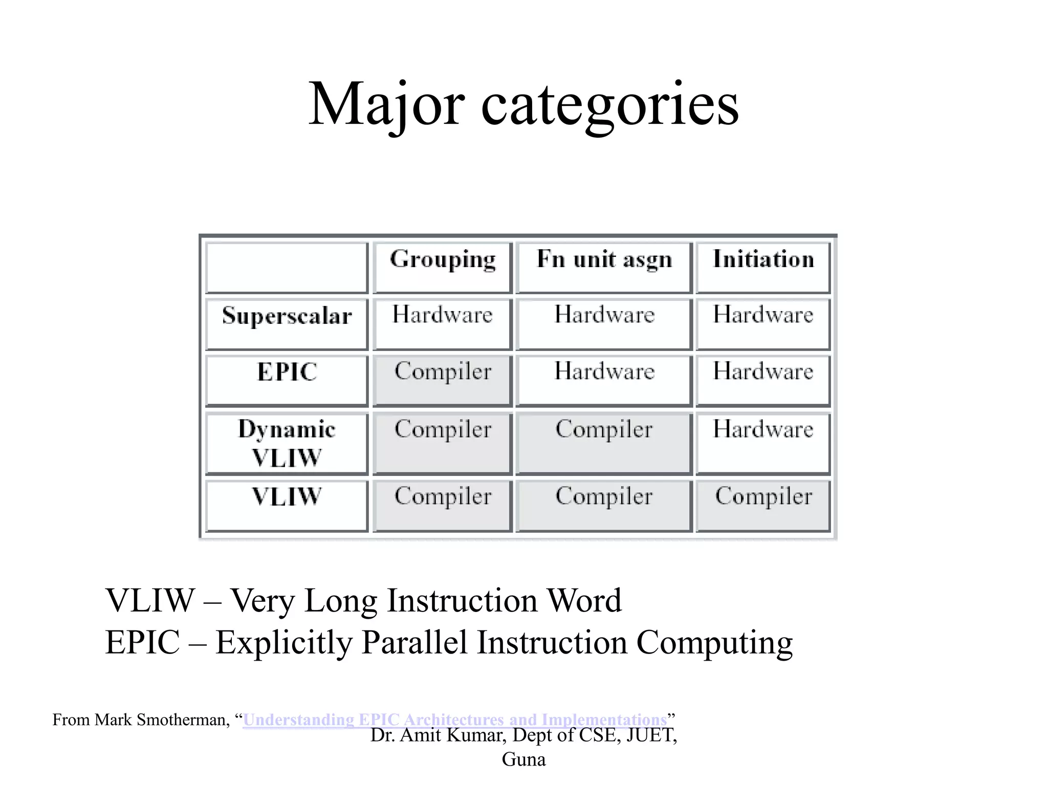 Superscalar and VLIW architectures | PDF | Programming Languages | Computing