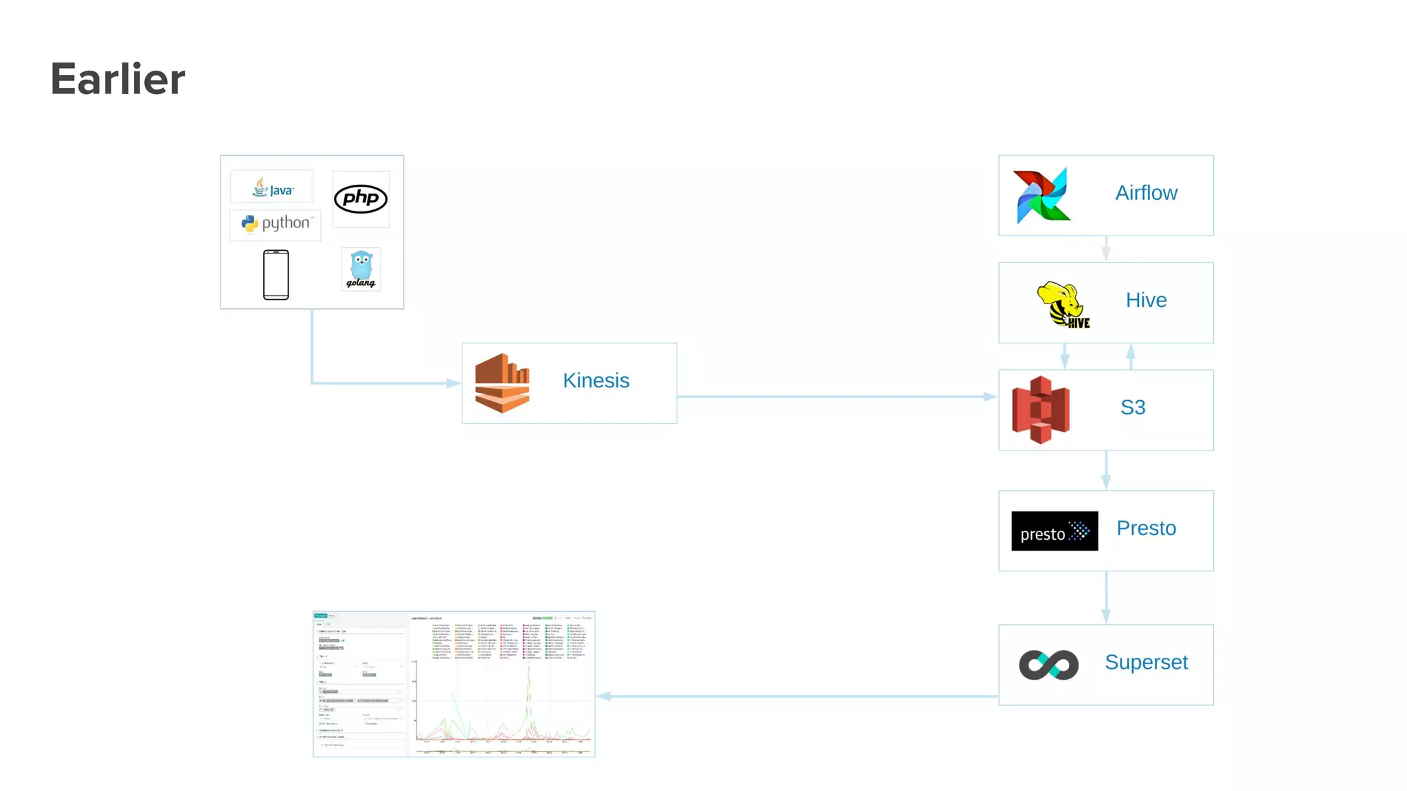 Superset druid realtime | PPT