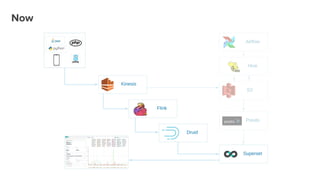 Superset druid realtime | PPT