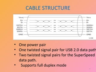 Super speed usb3.0 | PPT