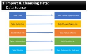 SuperStore Analysist.pptx