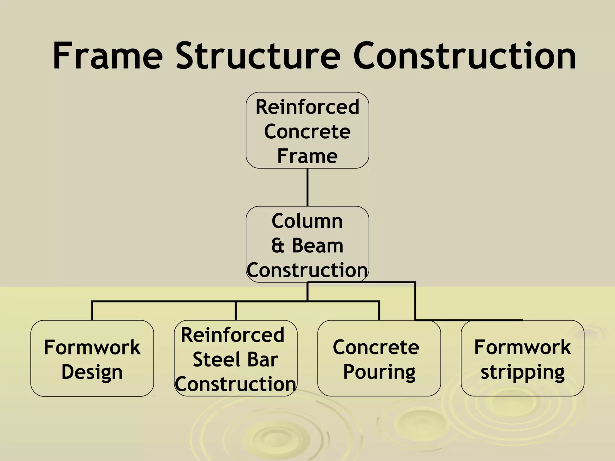 Superstructure construction | PPT
