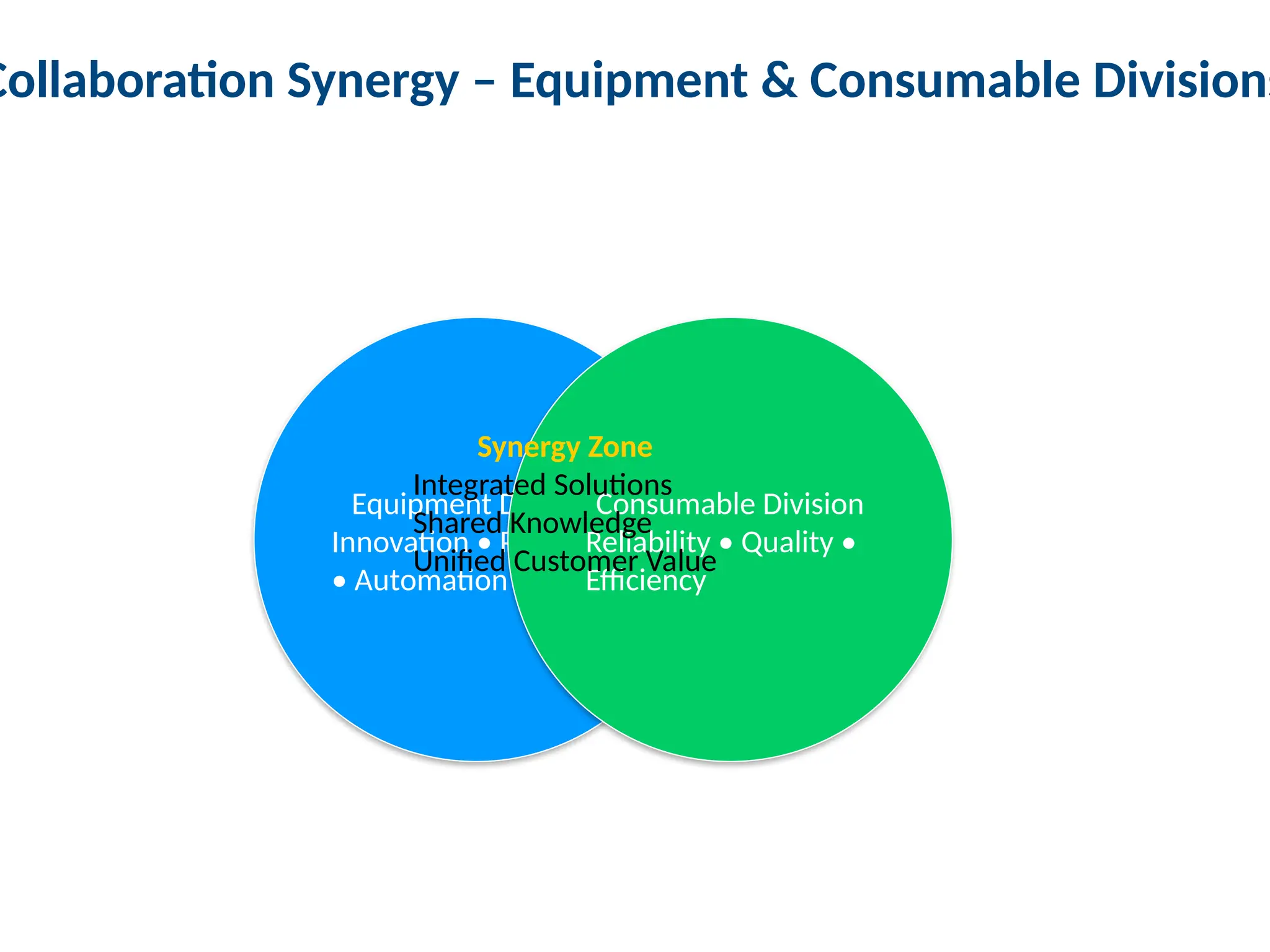 Venn Diagram Synergy strategy department | PPTX