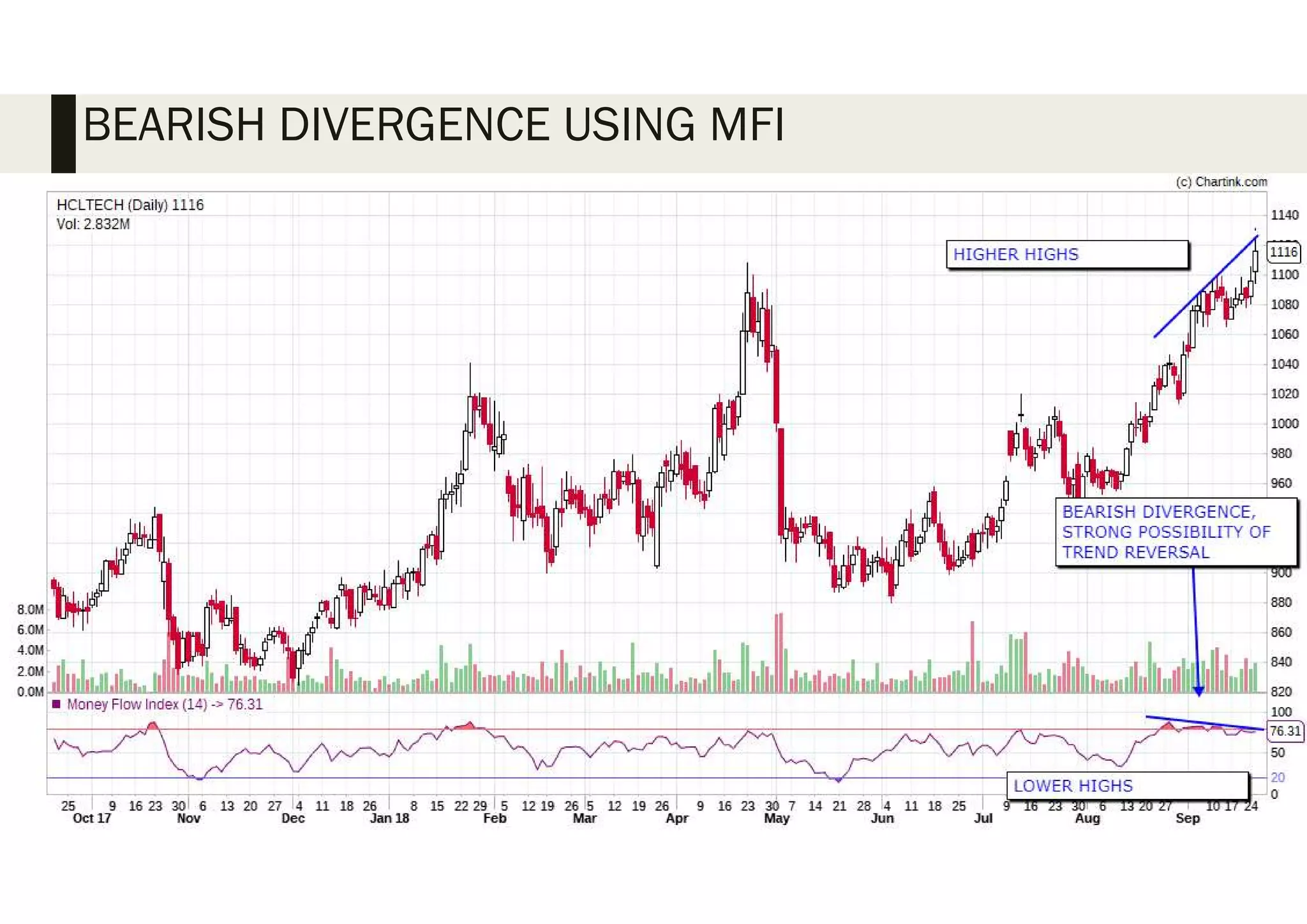 MFI and Supertrend Indicators | PDF