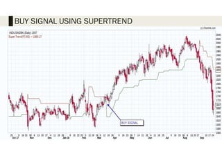 MFI and Supertrend Indicators | PPT