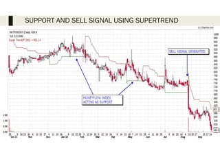 MFI and Supertrend Indicators | PPT