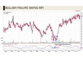 MFI and Supertrend Indicators | PPT