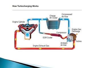 Supercharger & turbocharger | PPTX