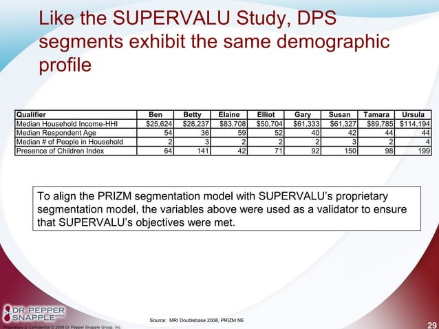 Super valu dr pepper customer segmentation | PPT