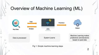 Advanced Working Principles on Supervised and Unsupervised Learning | PPTX