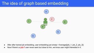 Supervised embedding techniques in search ranking system | PPT