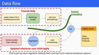 Supervised embedding techniques in search ranking system | PPT