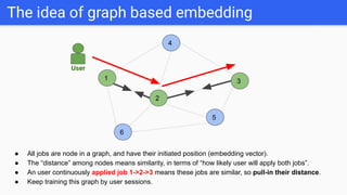 Supervised embedding techniques in search ranking system | PPT