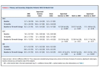 Supervised Exercise, Stent Revascularization, or Medical Therapy for ...