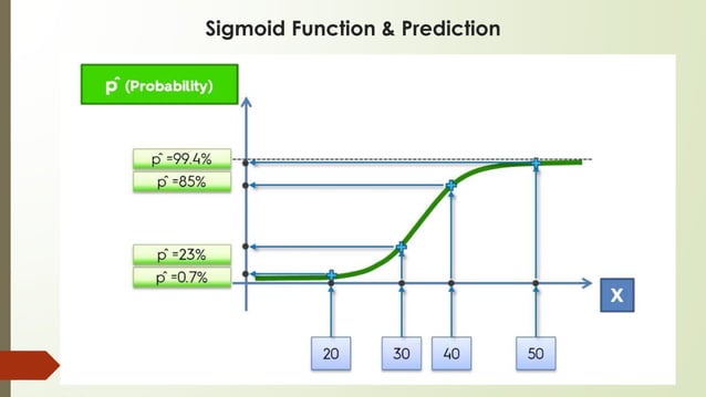 Supervised learning - Linear and Logistic Regression( AI, ML) | PPTX