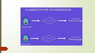 Supervised learning - Linear and Logistic Regression( AI, ML) | PPTX