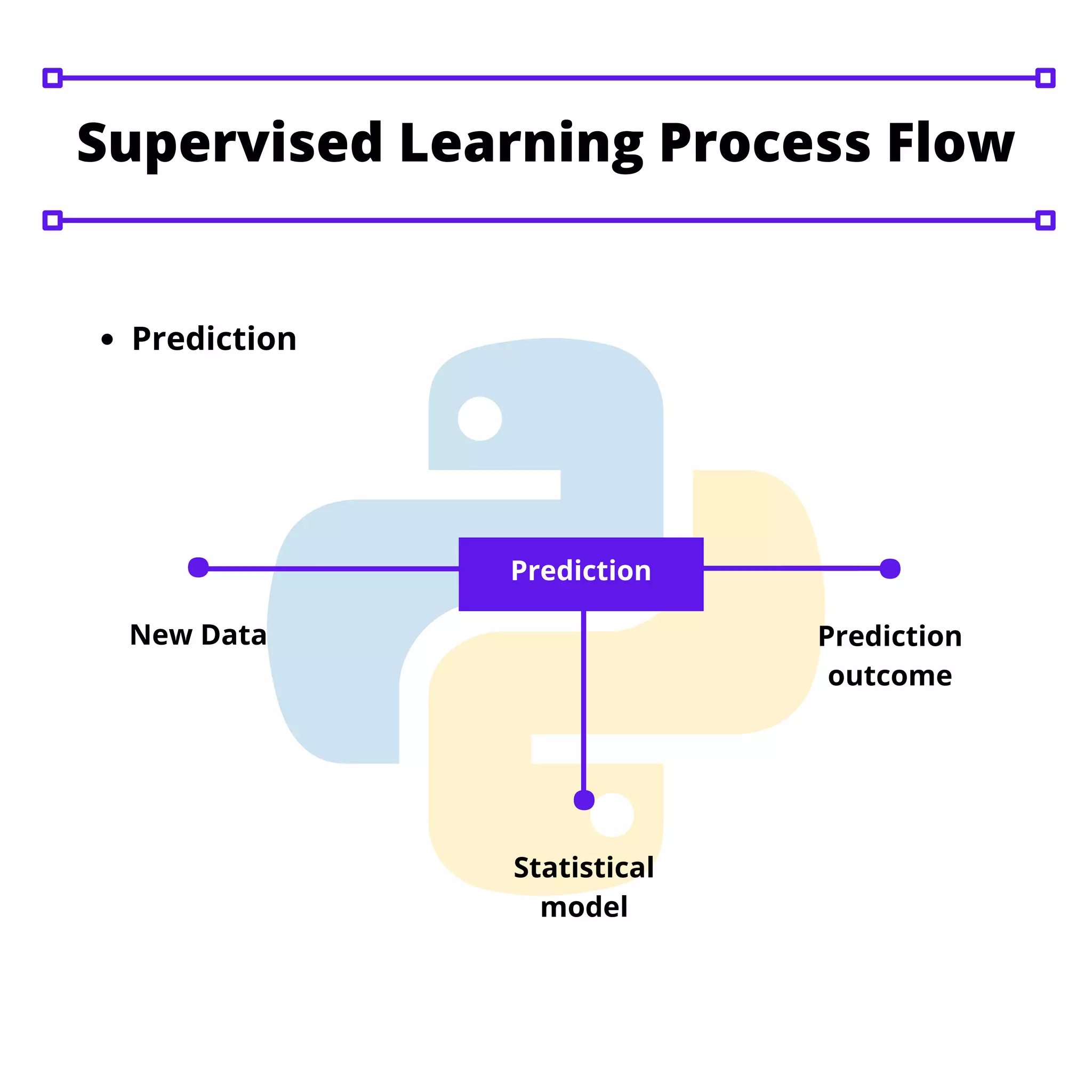 Supervised learning | PDF | Computing | Technology & Computing