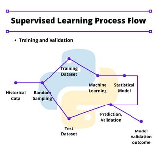 Supervised learning | PDF | Computing | Technology & Computing