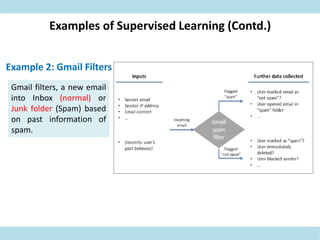 Supervised Learning.pdf