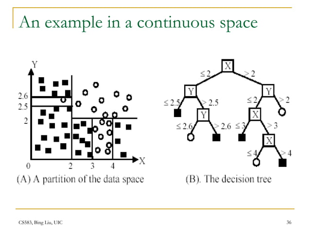 Supervised Learning UNDERSTANDING IT THREADBARE | PPT