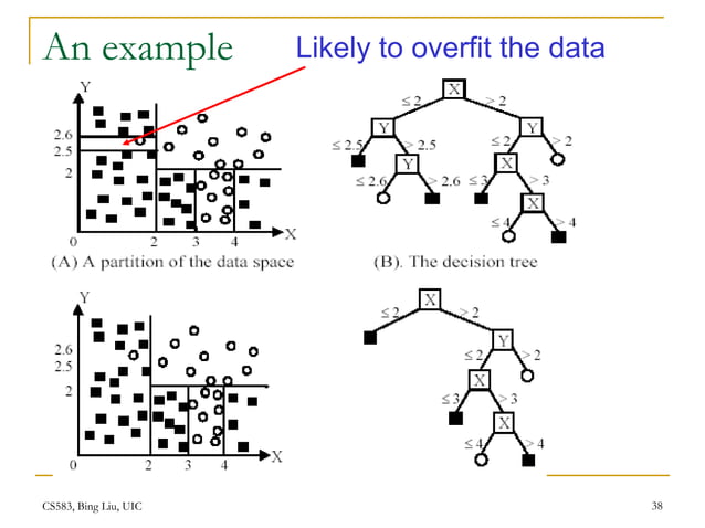 Supervised Learning UNDERSTANDING IT THREADBARE | PPT