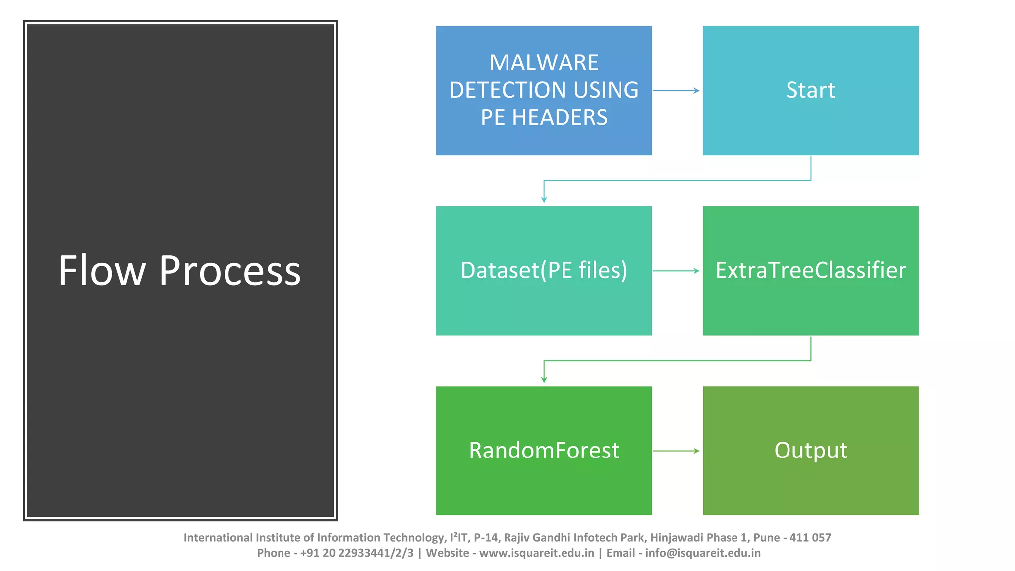 Supervised Learning In Cybersecurity Pptx