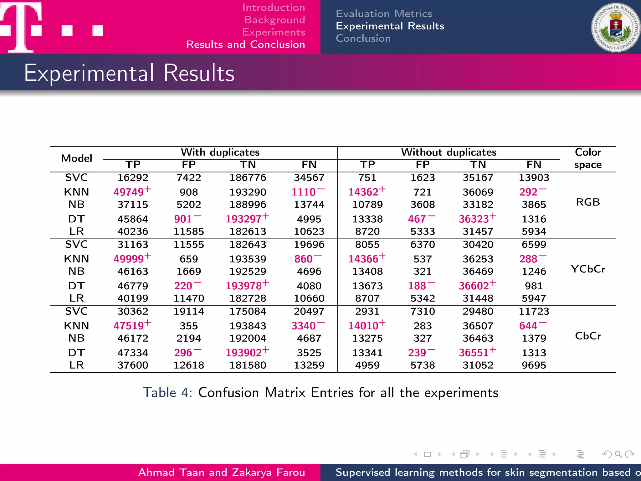 Supervised Learning Methods For Skin Segmentation Based On Color Pixel Classification Ppt