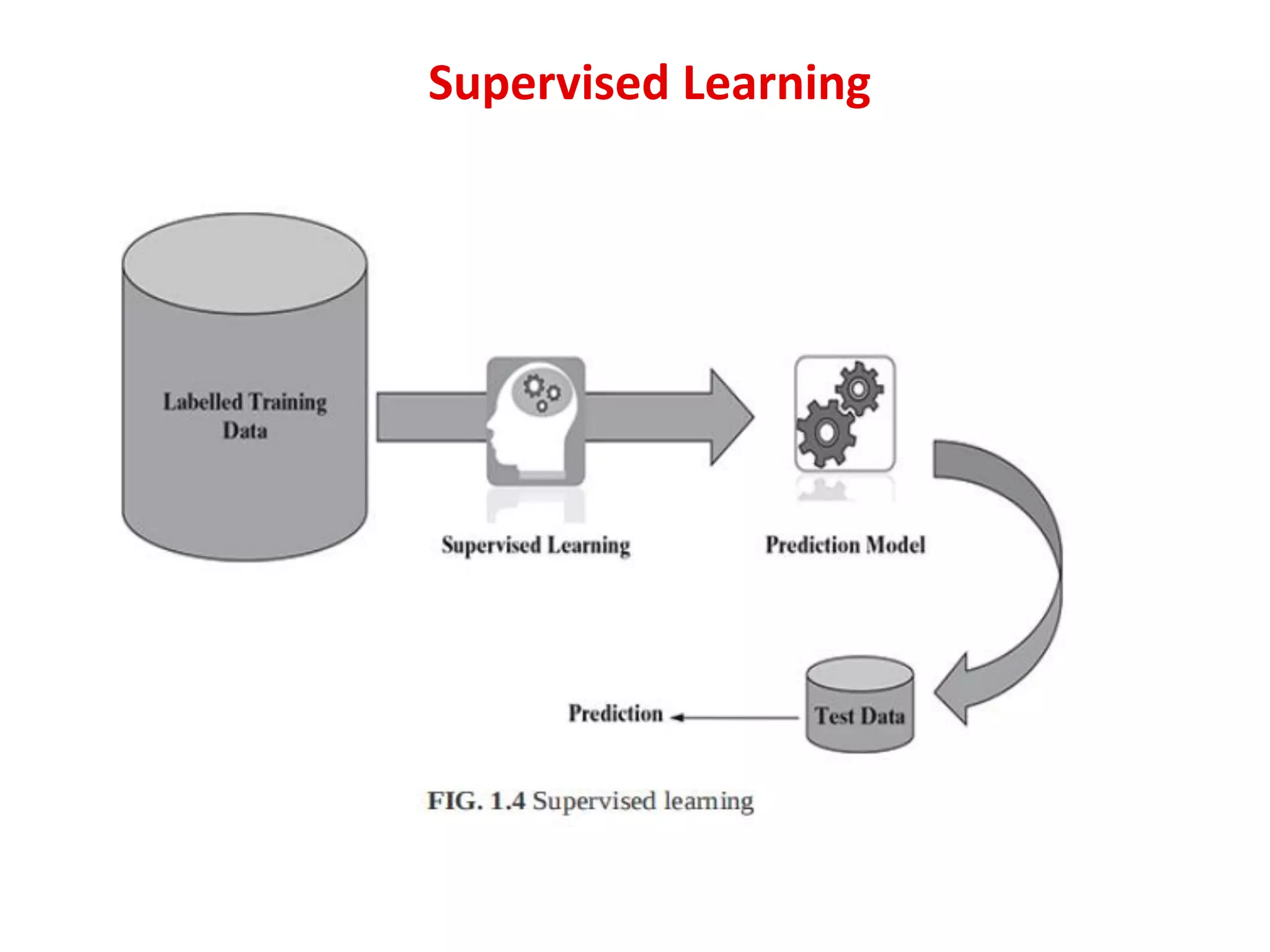 Supervised Machine Learning Algorithm Ppt