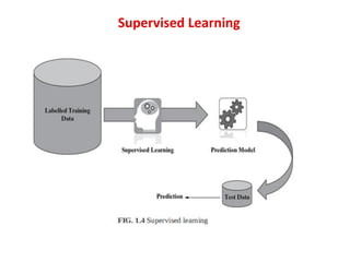 Supervised Machine Learning Algorithm | PPT