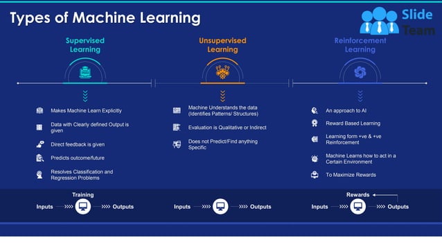 Supervised Machine Learning With Types And Techniques | PPT