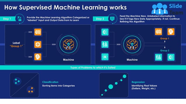 Supervised Machine Learning With Types And Techniques | PDF | Artificial Intelligence ...