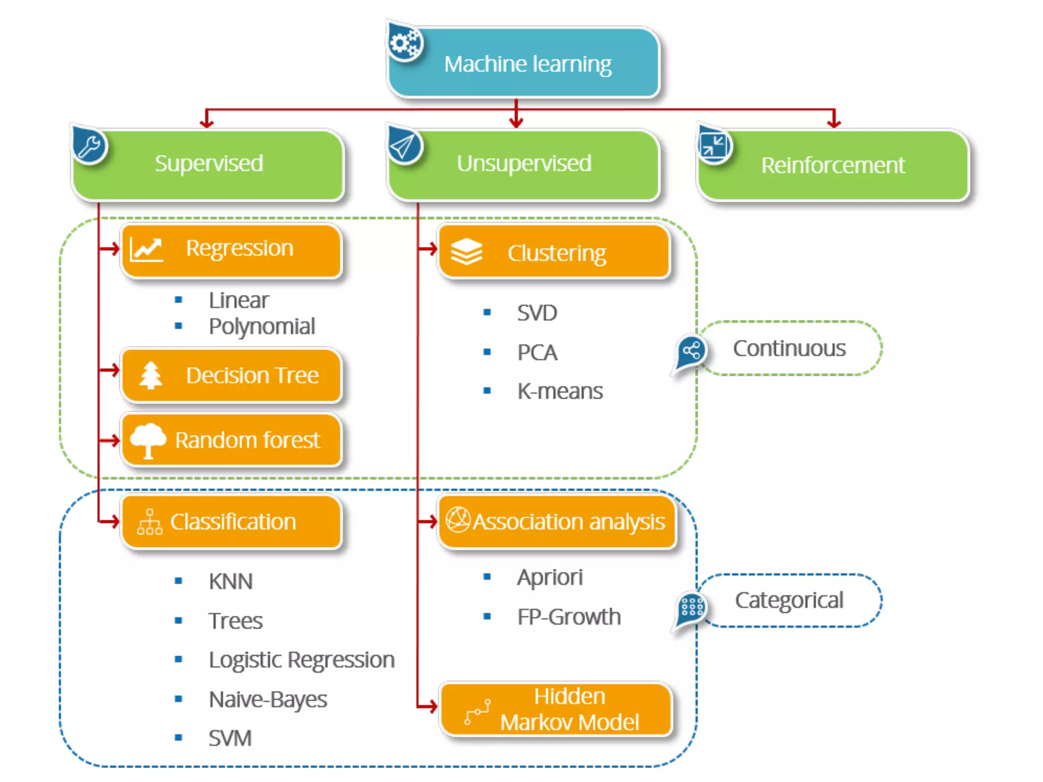 Parametric & Non-Parametric Machine Learning (Supervised ML) | PDF