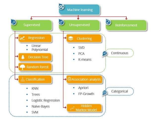 Parametric & Non-Parametric Machine Learning (Supervised ML) | PDF