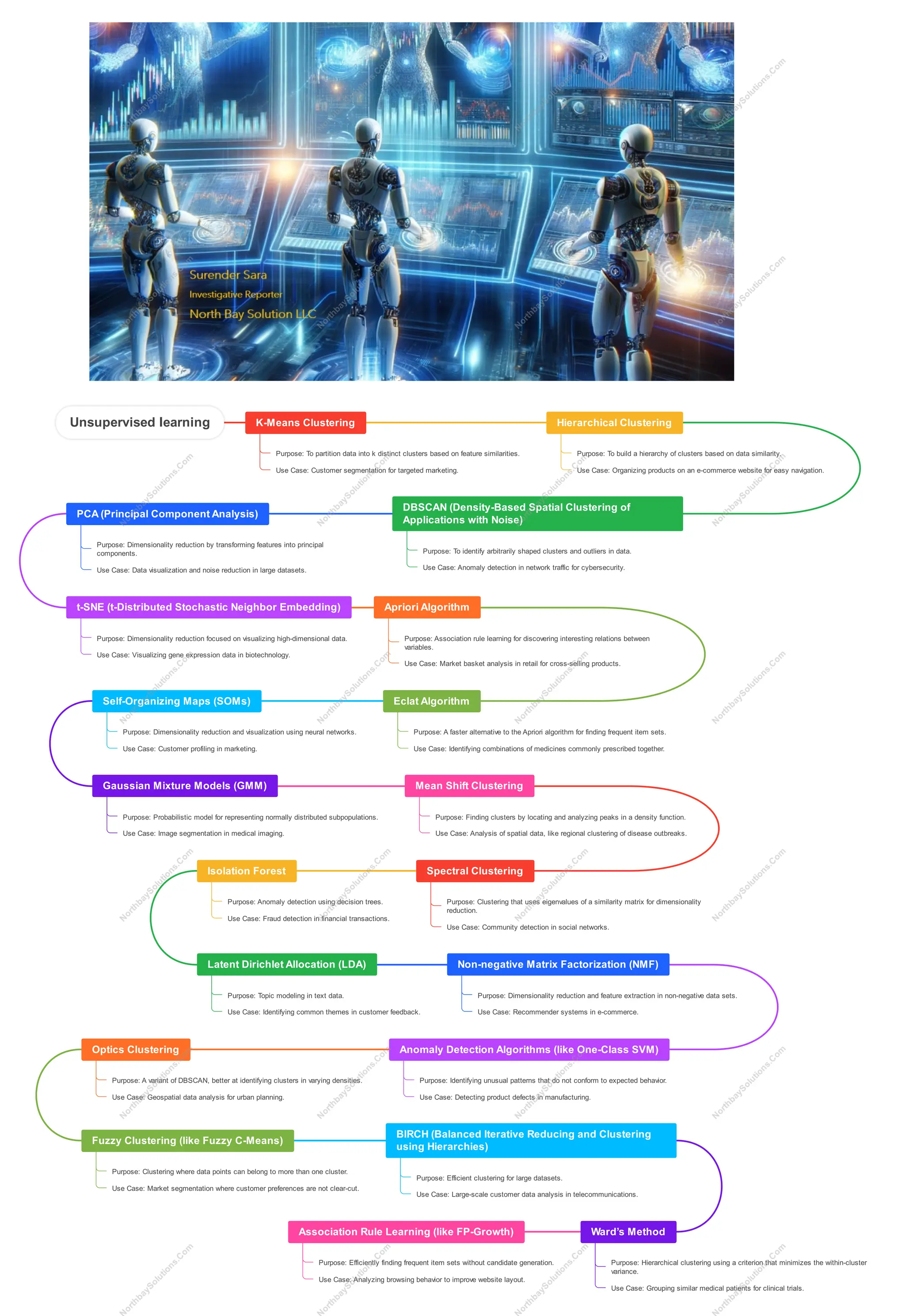 Reporting On Unsupervised Algorithms.pdf Reporting On Unsupervised Algorithms.pdf